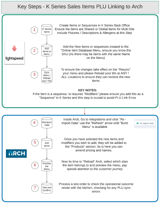 Key Steps - K Series Sales Items PLU Linking to Arch – Eposability
