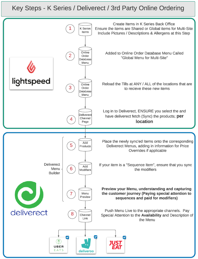 Key Steps - K Series / Deliverect / 3rd Party Online Ordering – Eposability